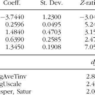 Summary Of The Model Fit Download Table