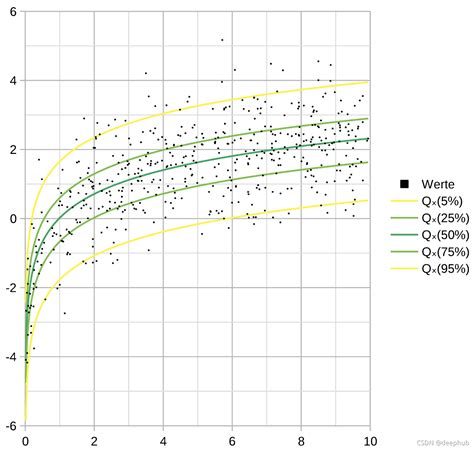 分位数回归（quantile Regression）简介和代码实现 Csdn博客