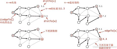 【算法基础实验】图论 Dijkstra最短路径最短路径算法 数学表达式 Csdn博客