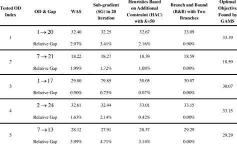 Values Of Objective Function And Relative Gaps Of Different Algorithms Download Scientific Diagram