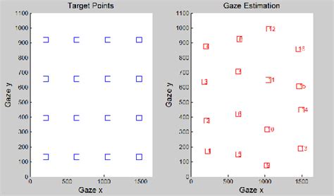 Gaze Estimation Results For A Single Calibration Test Run Download