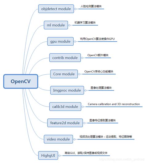 Java Ffmpeg和opencv两大模块调用结构图和脑图java 模块调用图 Csdn博客