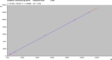 Hptlc Calibration Curve For Ciprofloxacin Download Scientific Diagram