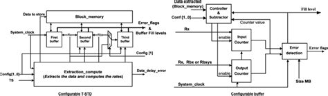 Configurable Architecture And Buffer Of The T Std Download