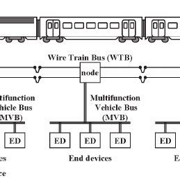 PDF High Availability Seamless Redundancy For Train Ethernet Consist Network