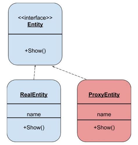 What Is Proxy Design Pattern Design Talk