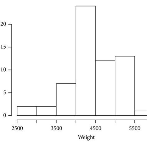 A Histogram B Density Plot C Box And Whisker Plot And D