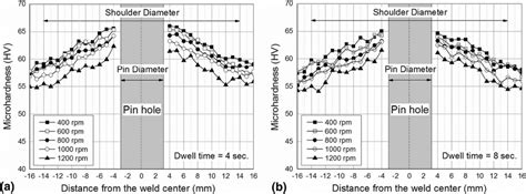 11 Vickers Microhardness Distributions Of Welds At Different Tool Download Scientific Diagram