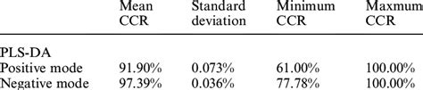 Summary Of The Correct Classification Rate Ccr For Pls Da Download Table