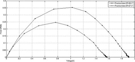 Figure Experimental Measurement P V Of One Teg Tec Download