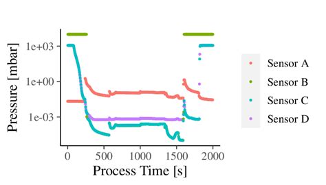 pressure curves of a single run recorded on four sensors on a