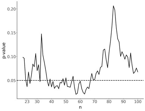What Is P Value Hacking Baeldung On Computer Science