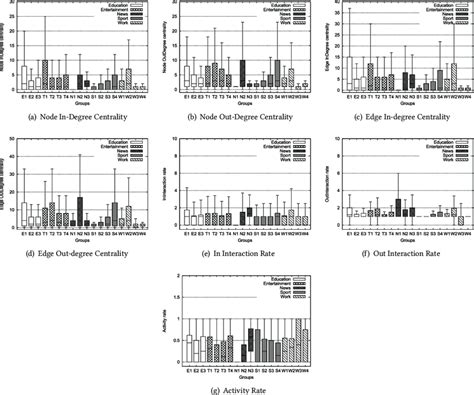 Evaluation Of The Node Degree Centrality Edge Degree Centrality And