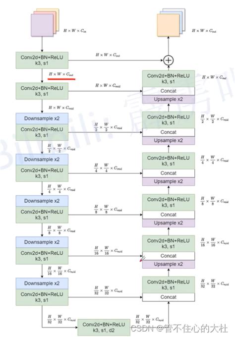 语义分割笔记语义分割下采样倍数 Csdn博客