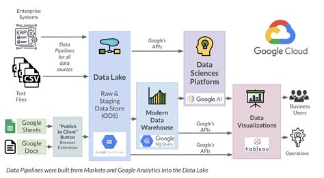 Case Study Data Platform And Marketing Analytics