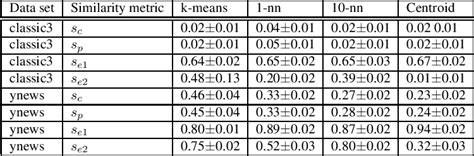 Table 2 From An Improvement Of Centroid Based Classification Algorithm