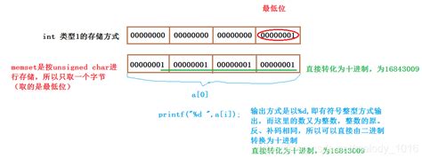 关于memset函数初始化数组的“坑” memset and数组[1] csdn博客
