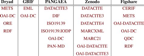Metadata Schemes Offered By Selected Data Repositories In Their OAI Download Scientific