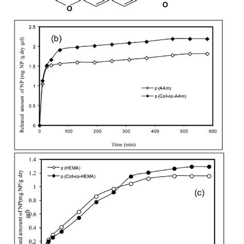 A The Structure Of Trimethoprim Tmp And B The Release Profiles Download Scientific