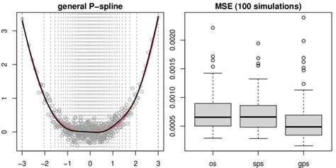 Left General P Spline Black On Quantile Knots Vertical Dashed