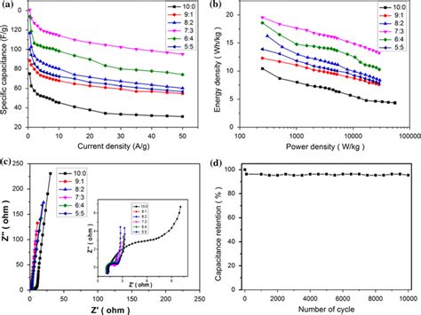 A Variations Of Specific Capacitance With The Current Density For The