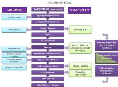 How To Make Analogue And Mixed Signal Asics Affordable Electronics Weekly