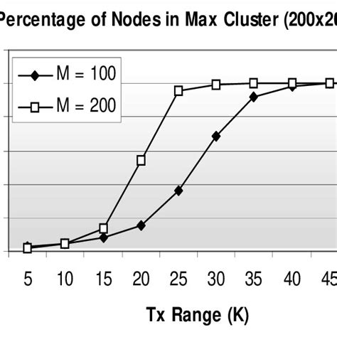 1 expected percentage of total nodes in largest connected component