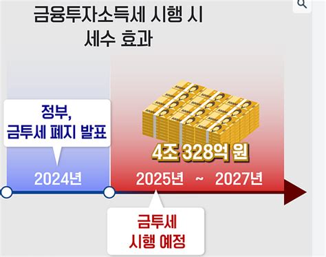 금융투자소득세 유예법안 통과 금투세 향후 전망 금융투자소득세 유예법안 통과 금투세 향후 전망