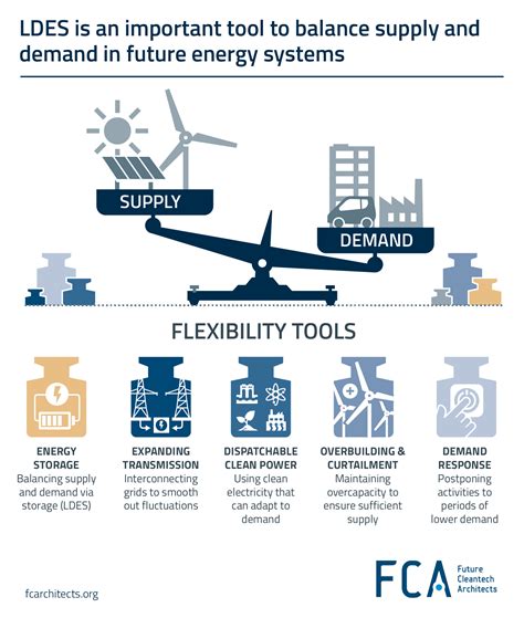 The Basic And The Gaps Ldes Future Cleantech Architects