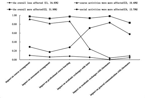 Conditional Probability Distribution Diagram Of Each Latent Class