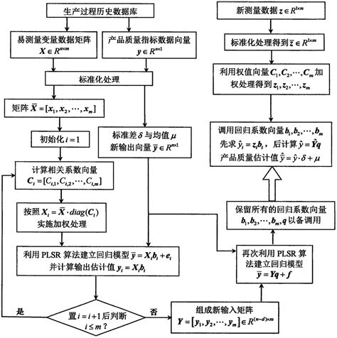 Diversified Variable Weighting Plsr Model Based Industrial Process Soft Measurement Method