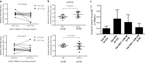 Hcv Associated Exosomes Promote Myeloid Derived Suppressor Cell Expansion Via Inhibiting Mir 124