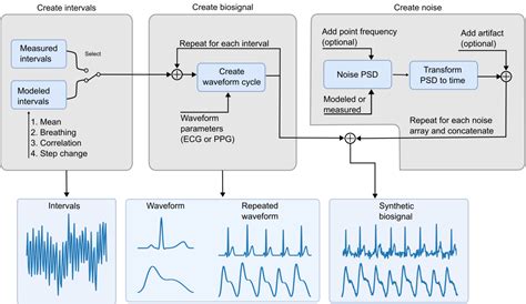 논문 리뷰 Flexible Framework For Generating Synthetic Electrocardiograms And Photoplethysmograms