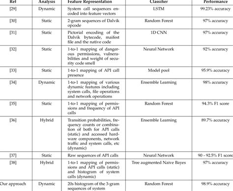 Comparison Of Exiting Literature For Android Malware Detection Using