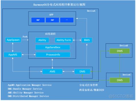 鸿蒙分布式架构实现mob64ca1402665b的技术博客51cto博客