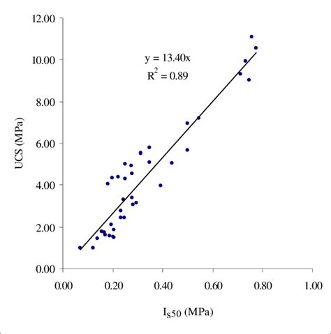 Correlation Between Ucs And Point Load Strength Index Download Scientific Diagram