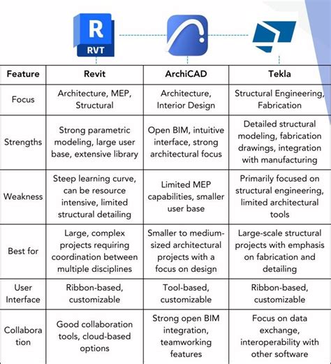 Bim Connect On Linkedin Jobs Bimconnect Uk Bim Dubai Abudhabi Aecindustry Aec Revit…