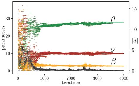 Algorithms Free Full Text Synchronization Control And Data Assimilation Of The Lorenz System