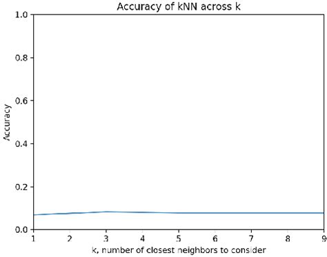 KNN Accuracy Graph Where KNN Models Fit On Each K From The Set Download Scientific