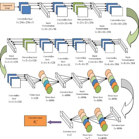 Proposed Cnn Architecture Download Scientific Diagram