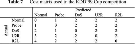 table 7 from design of multilevel hybrid classifier with variant