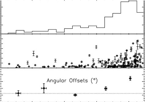 Histogram Of The Angular Offsets Between H Band Polarization Data From Download Scientific
