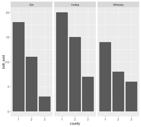 ggplot2 making multiple bar graphs using gather in r stack overflow