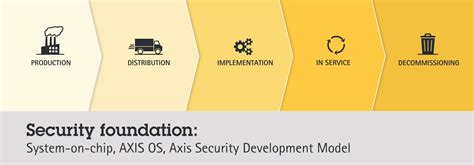 Supporting Cybersecurity Throughout The Device Lifecycle Axis Communications
