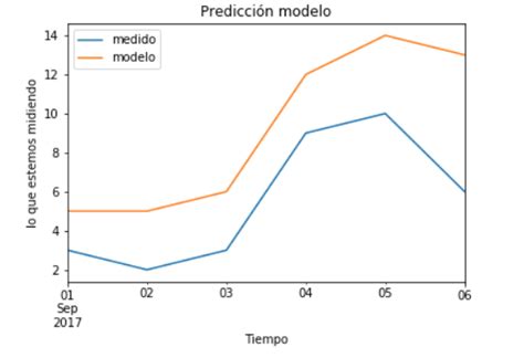 Python Representar El Tiempo En El Eje De Abscisas Con Matplotlib