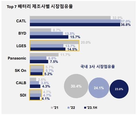 K 배터리 3사 글로벌 점유율 하락세중국 업체 약진 연합뉴스 K 배터리 3사 글로벌 점유율 하락세중국 업체 약진 연합뉴스