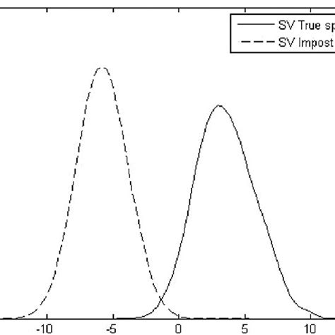 Example Score Distributions In Speaker Verification Download