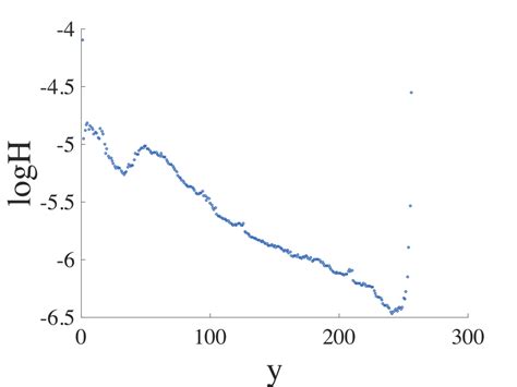 histograms of different datasets better refer to the electronic