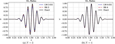 Figure 40 From Lax Wendroff Flux Reconstruction Method For Hyperbolic Conservation Laws