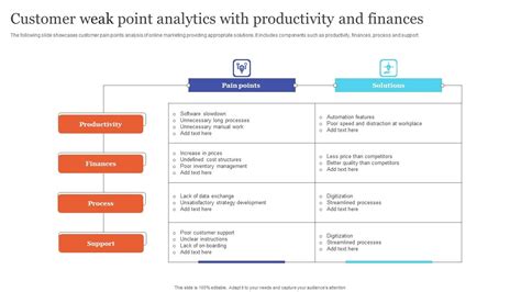 Customer Weak Point Analytics With Productivity And Finances